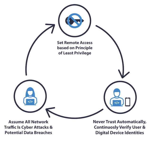 Understanding Zero Trust. What is it and how can it improve your security?